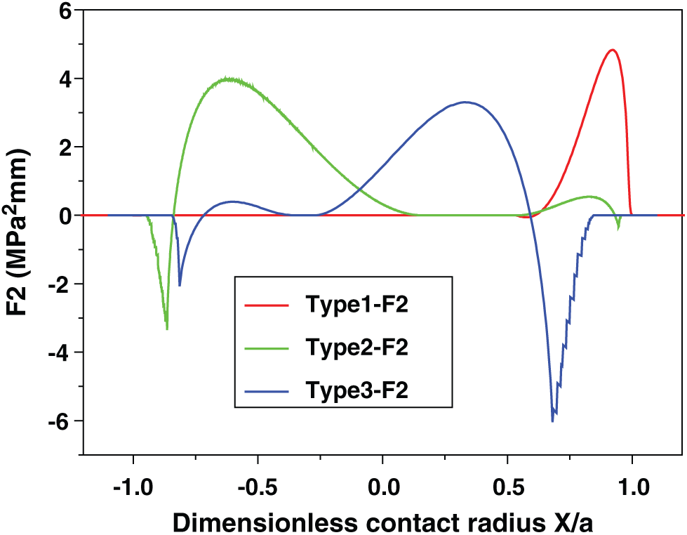 The Effect of Surface Pit Treatment on Fretting Fatigue Crack Initiation