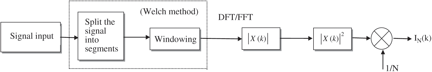 Windowing Techniques, the Welch Method for Improvement of Power ...