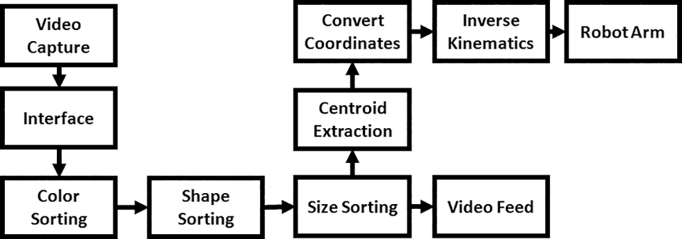 Computer Vision Based Robotic Arm Controlled Using Interactive GUI