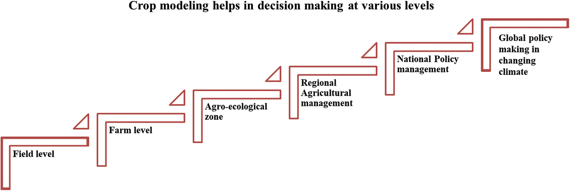 Using apsim model for predicting yields in us - pagsclub