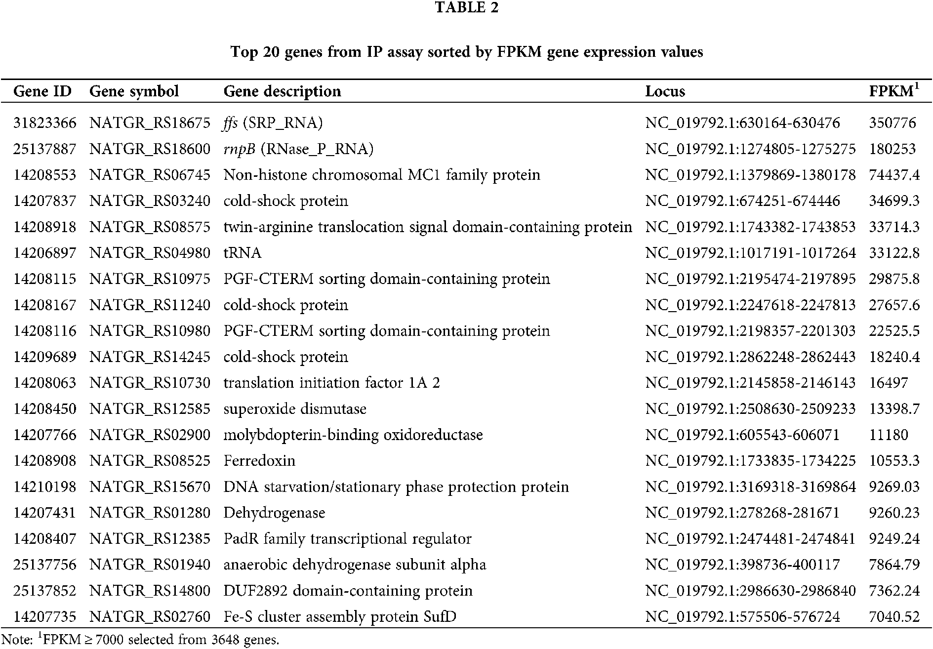 Characterization of endogenous nucleic acids that bind to NgAgo in Natronobacterium gregoryi sp2 ...