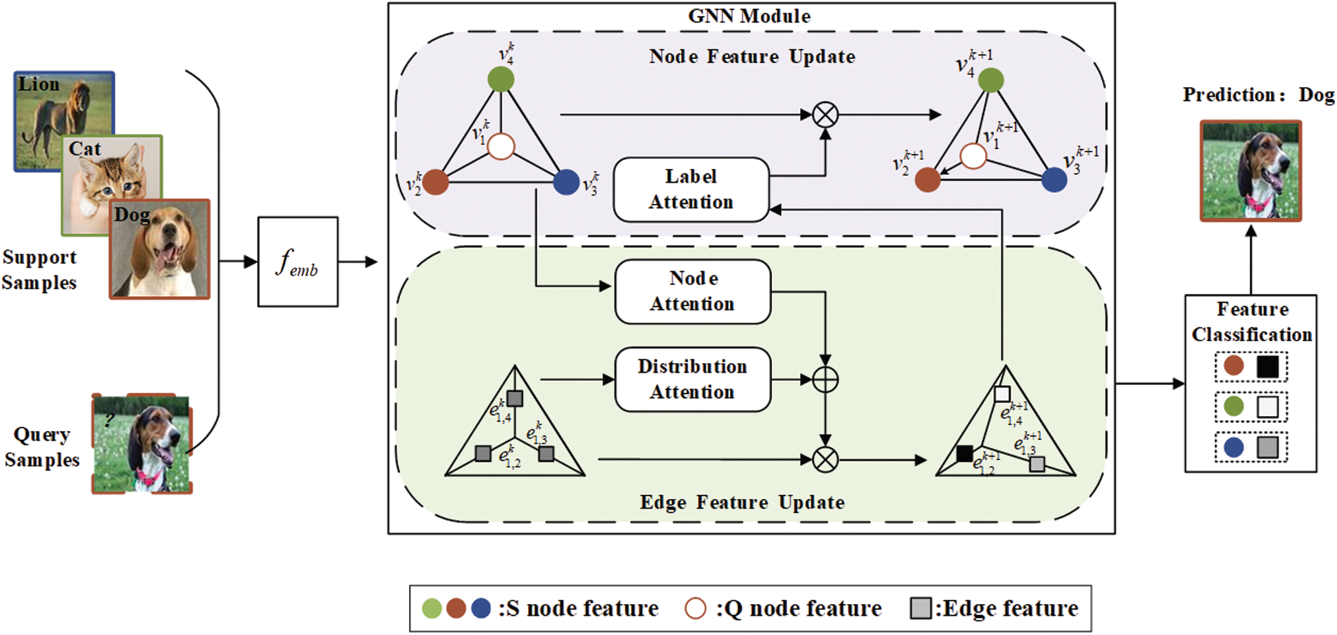 Multi-Head Attention Graph Network for Few Shot Learning