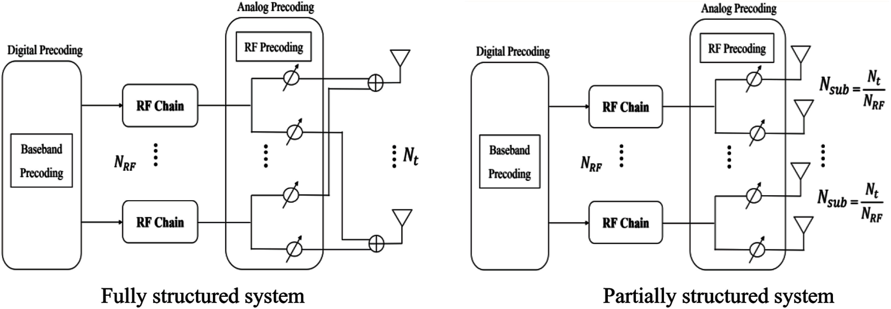 Optimal Hybrid Precoding Based QoE for Partially Structured Massive ...