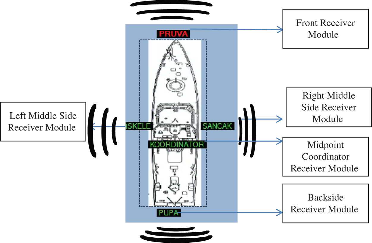 Man Overboard Detection System Using IoT for Navigation Model