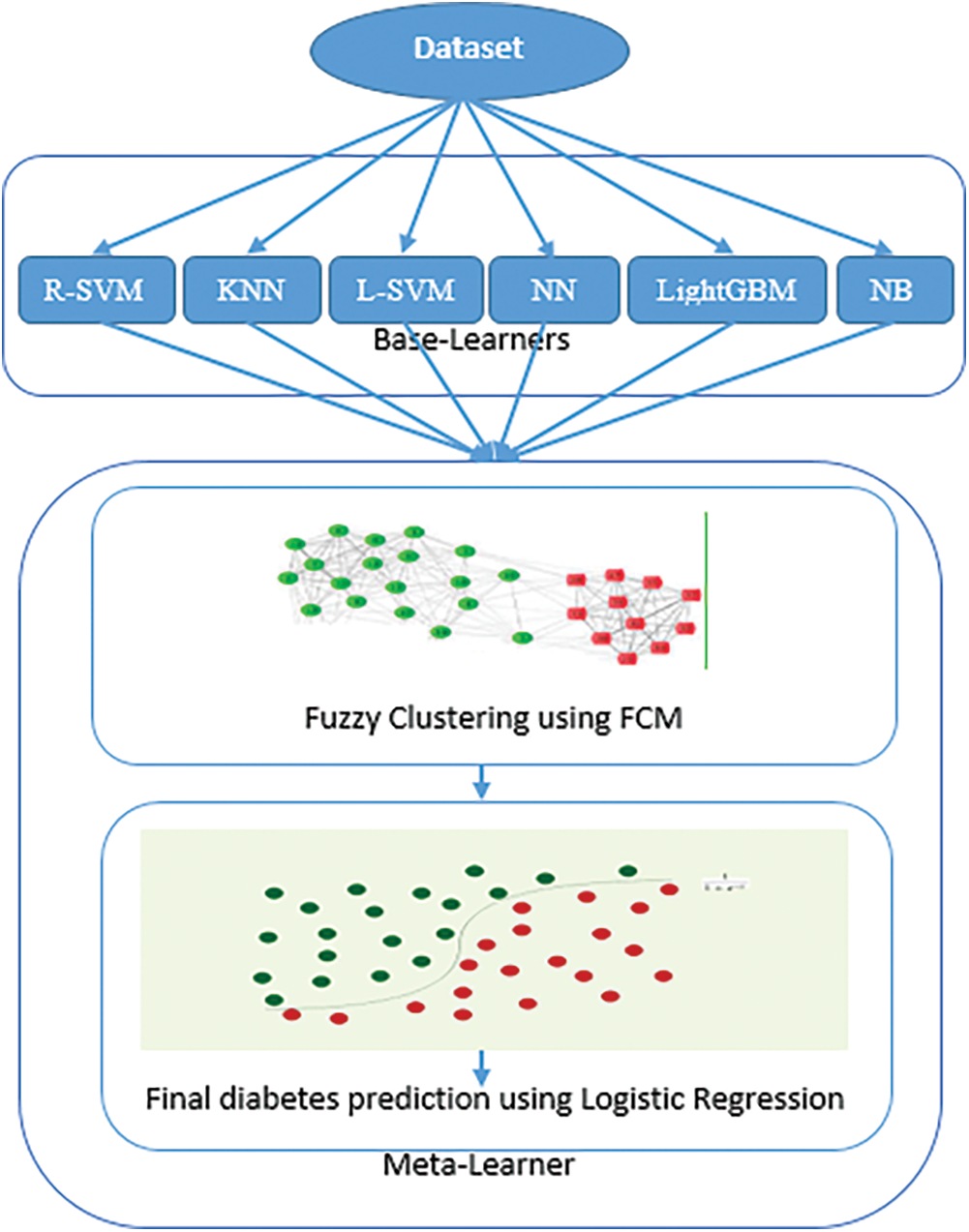 A Hybrid Meta-Classifier of Fuzzy Clustering and Logistic Regression ...