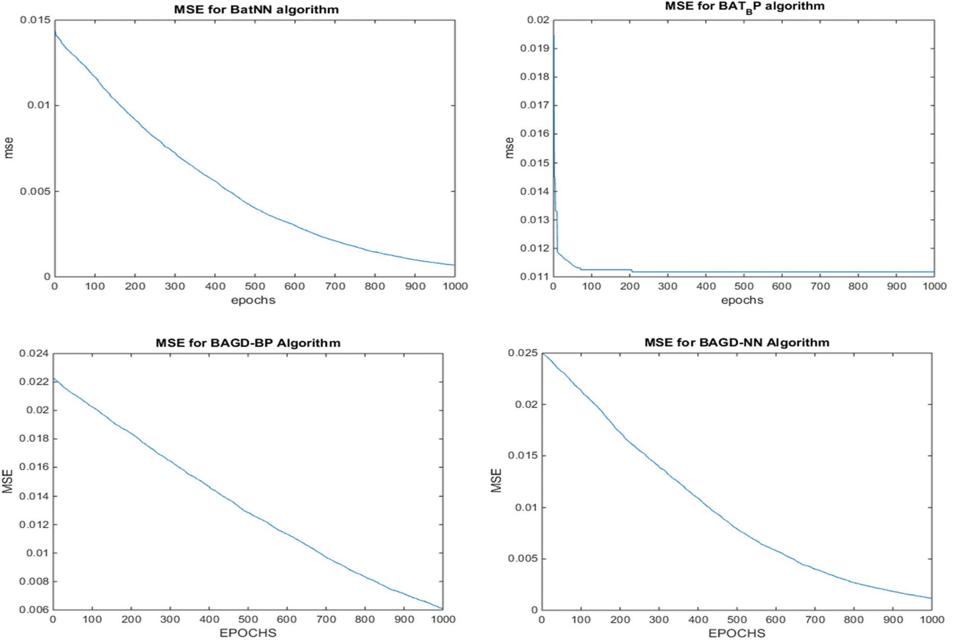 An Optimized Neural Network with Bat Algorithm for DNA Sequence ...