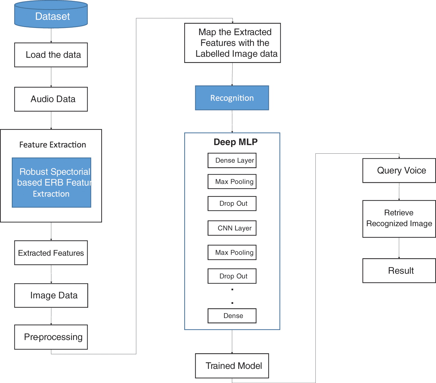 Voice to Face Recognition Using Spectral ERB-DMLP Algorithms