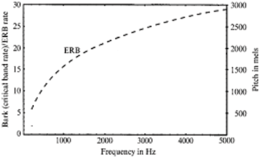 Voice to Face Recognition Using Spectral ERB-DMLP Algorithms