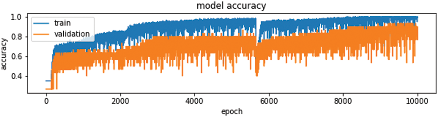 Voice to Face Recognition Using Spectral ERB-DMLP Algorithms