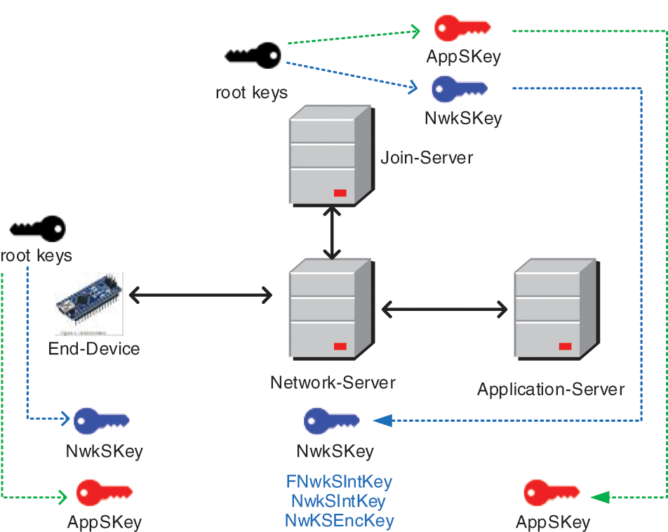 Two-Stage High-Efficiency Encryption Key Update Scheme for LoRaWAN ...
