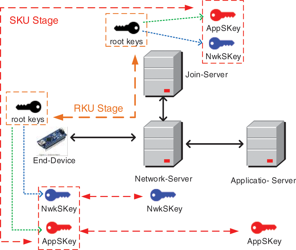 Two-Stage High-Efficiency Encryption Key Update Scheme for LoRaWAN Based IoT Environment