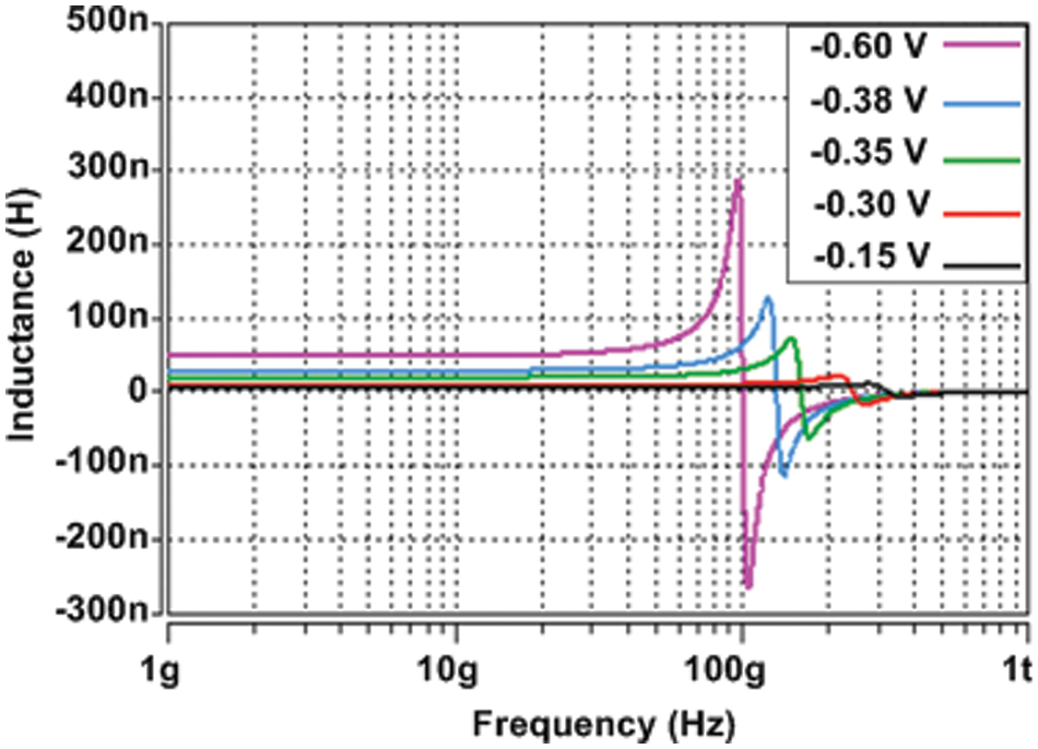 CNTFET Based Grounded Active Inductor for Broadband Applications