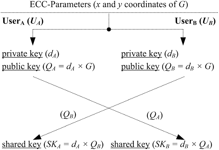 FPGA Implementation of Elliptic-Curve Diffie Hellman Protocol