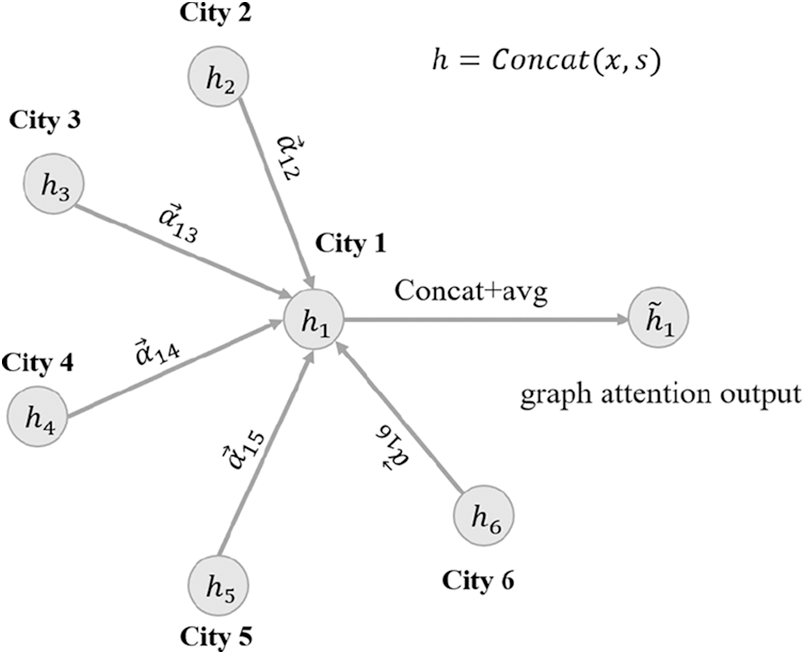 Air Pollution Prediction Via Graph Attention Network and Gated ...