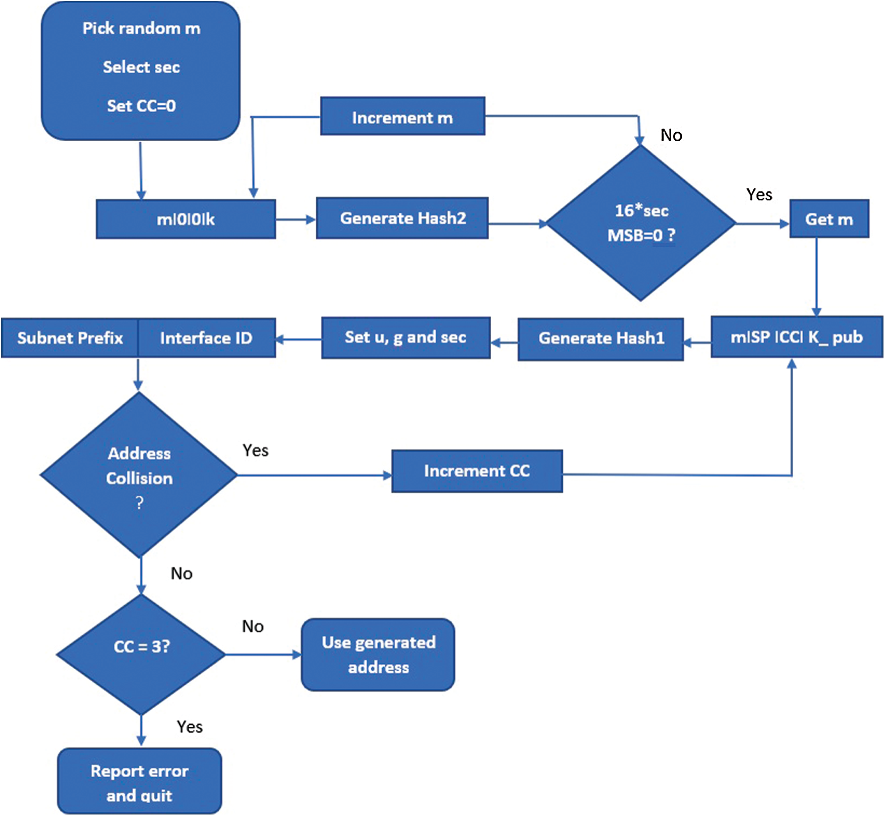 IPv6 Cryptographically Generated Address: Analysis, Optimization and ...