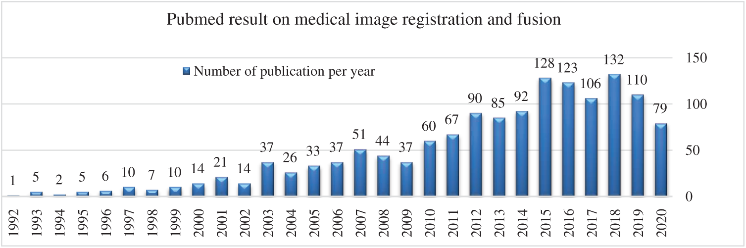 Multimodal Medical Image Registration and Fusion for Quality Enhancement