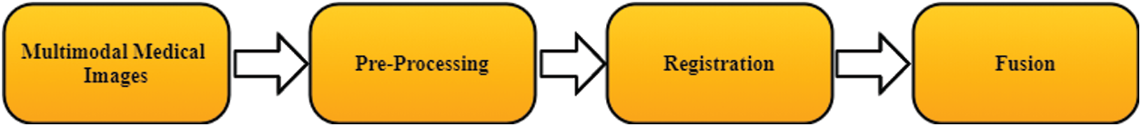 Multimodal Medical Image Registration and Fusion for Quality Enhancement