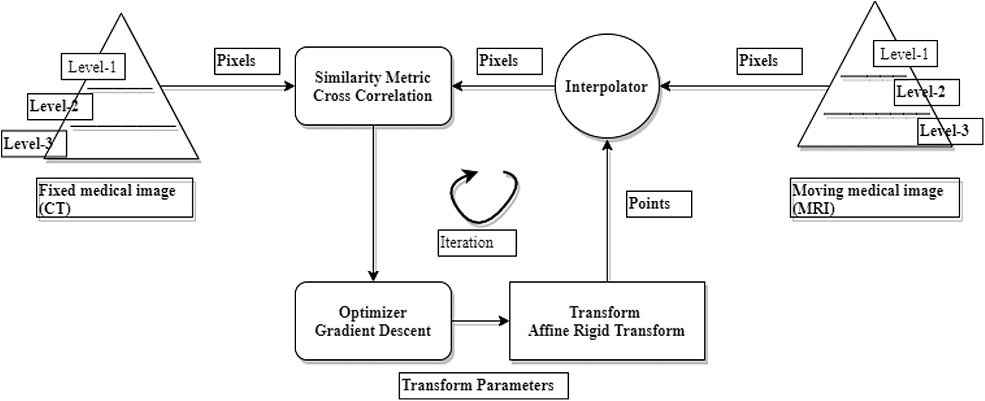 Multimodal Medical Image Registration and Fusion for Quality Enhancement