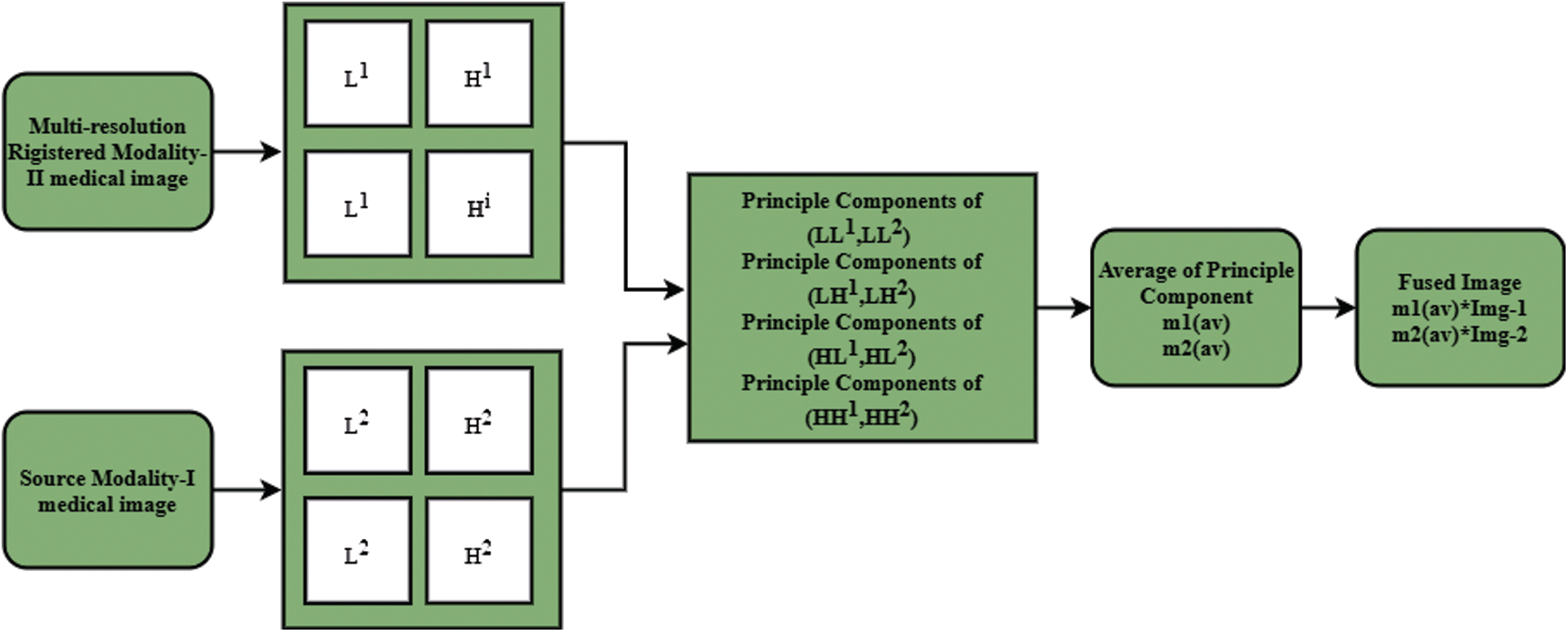 Multimodal Medical Image Registration and Fusion for Quality Enhancement