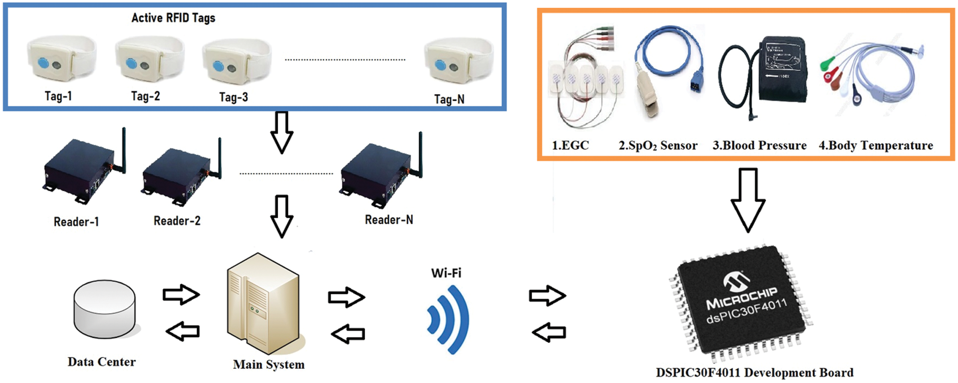 RFID Positioning and Physiological Signals for Remote Medical Care