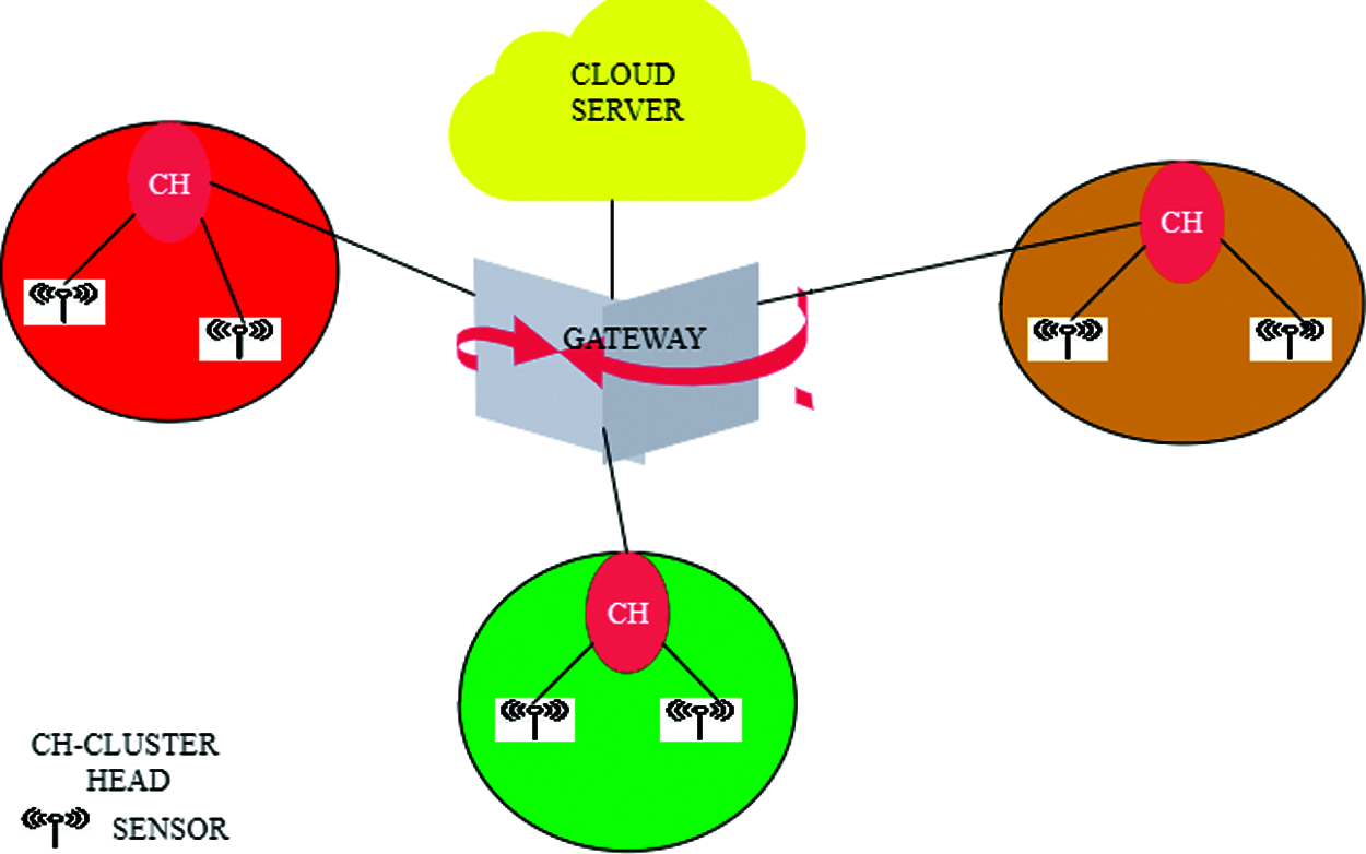 Cost Effective Decentralized Key Management Framework for IoT