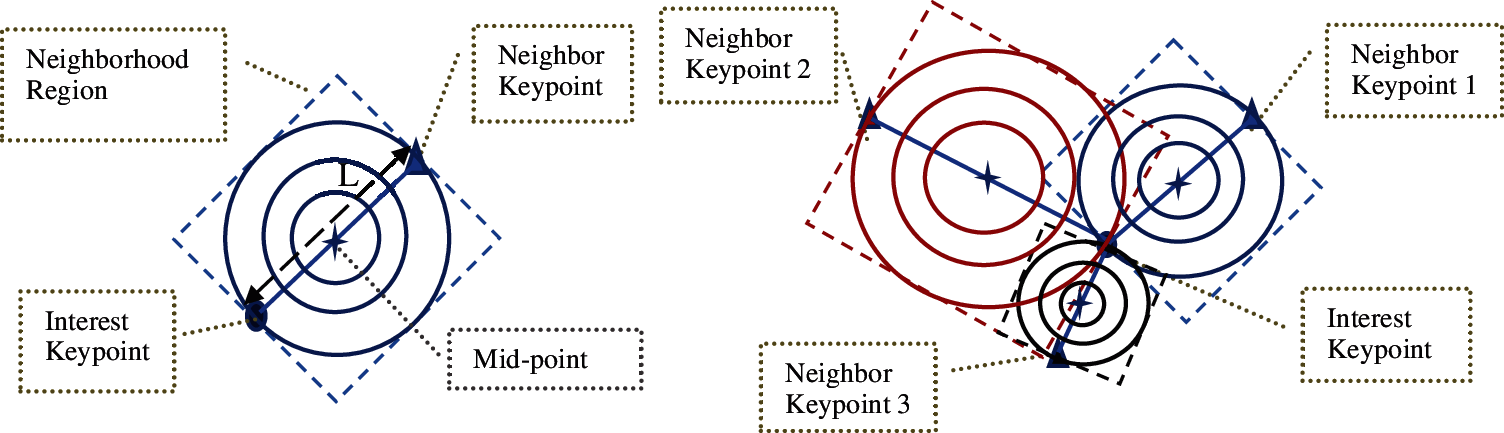 Keypoint Description Using Statistical Descriptor with Similarity-Invariant Regions