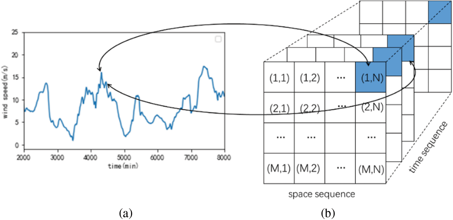Spatio-Temporal Wind Speed Prediction Based on Variational Mode ...