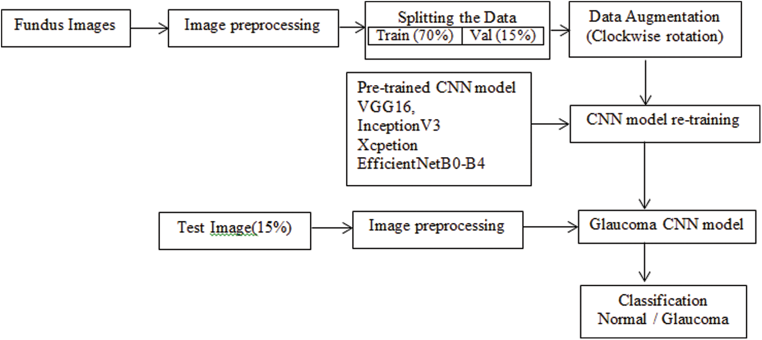 Classification of Glaucoma in Retinal Images Using EfficientnetB4 Deep ...