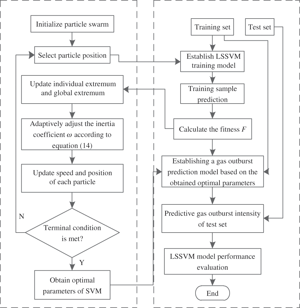 Prediction Model for Gas Outburst Intensity of Coal Mining Face Based ...