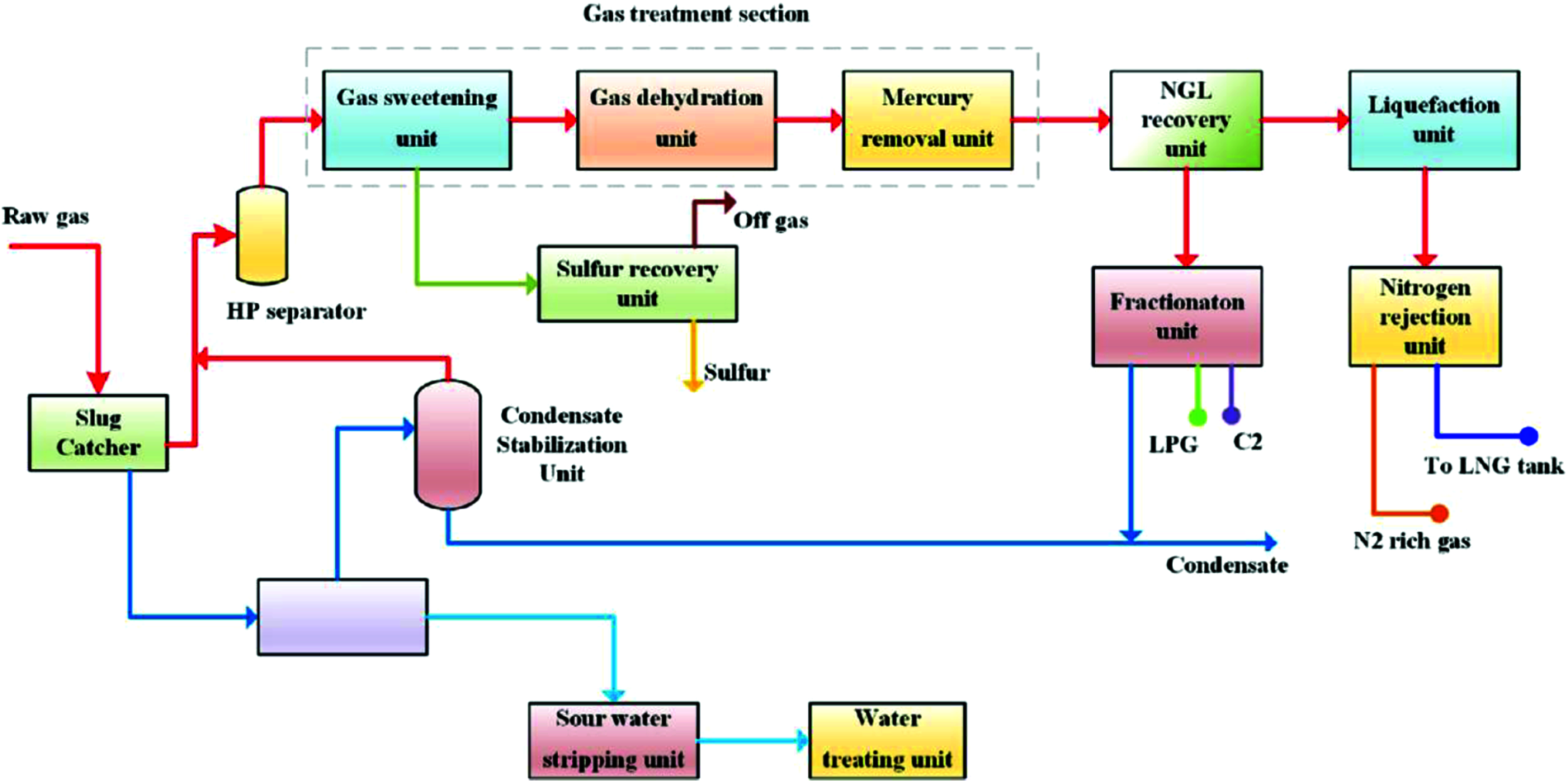 A Critical Analysis of Natural Gas Liquefaction Technology