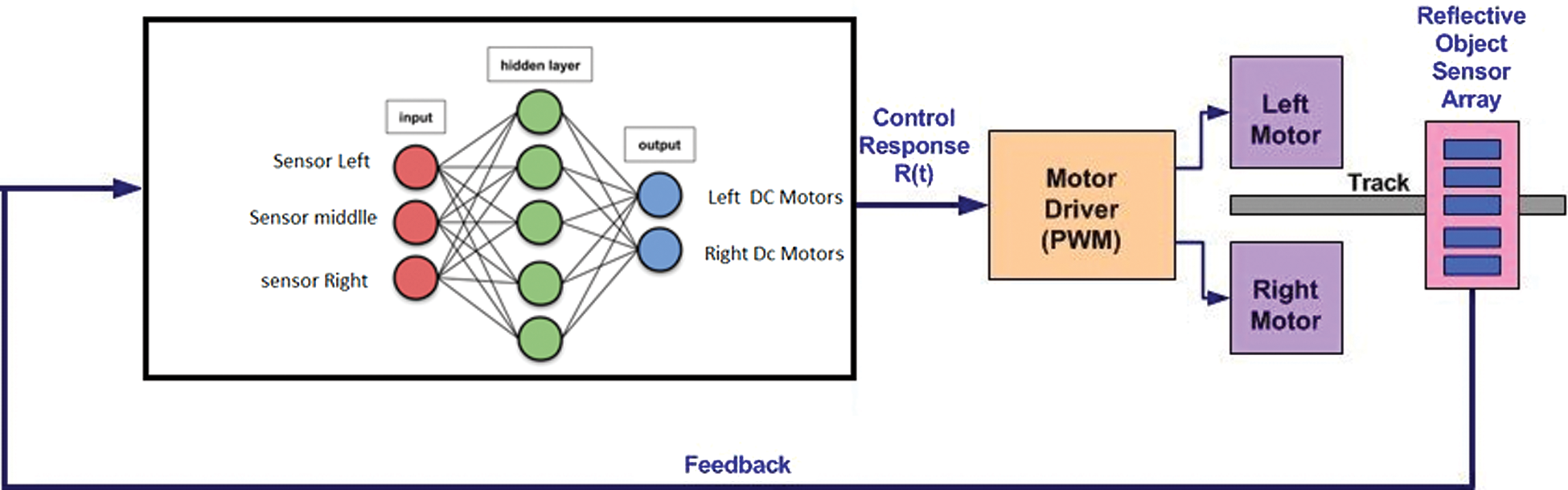 A Deep Learning Approach for the Mobile-Robot Motion Control System