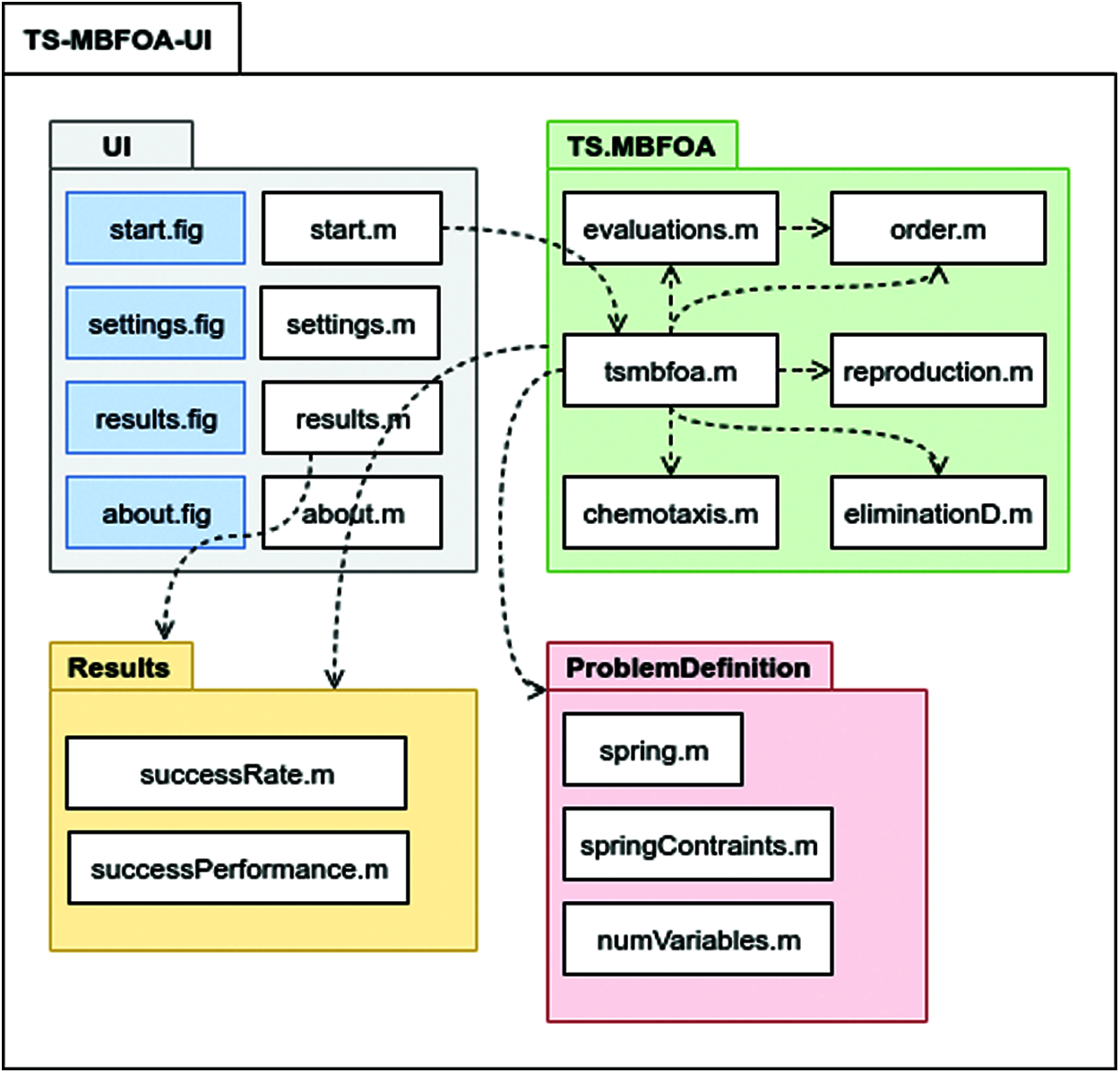 GitHub - garcialopez/TS-MBFOA-GUI: Bacterial Foraging Based Algorithm ...
