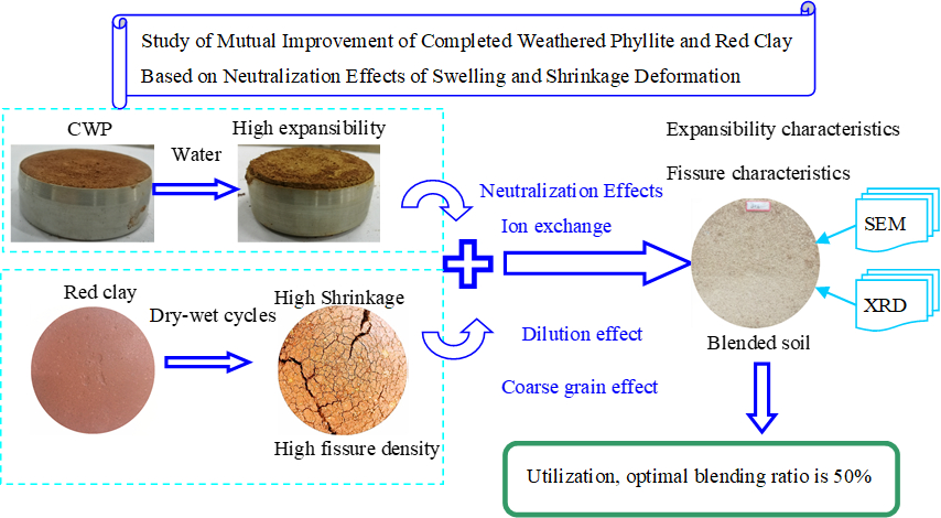 JRM | Study of Mutual Improvement of Completed Weathered Phyllite and ...