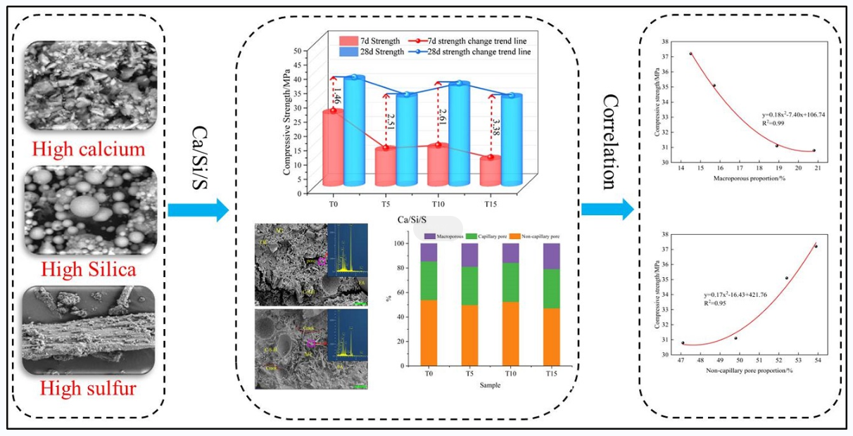 JRM | Research on the Performance of Titanium Gypsum Concrete Based on ...