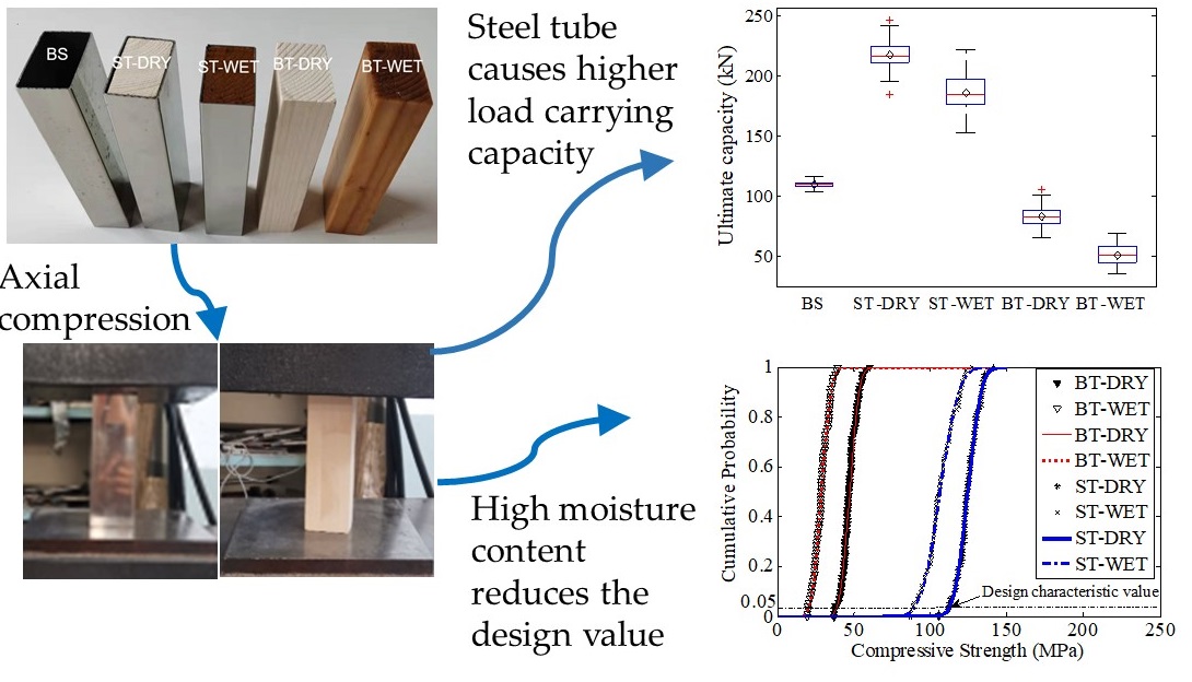 JRM | An Experimental Study of Composite Columns Filled with Eucalyptus ...